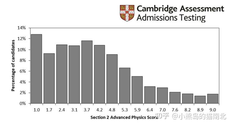 不同于PAT，ENGAA是这样考察学生物理和数学能力的！ - 知乎