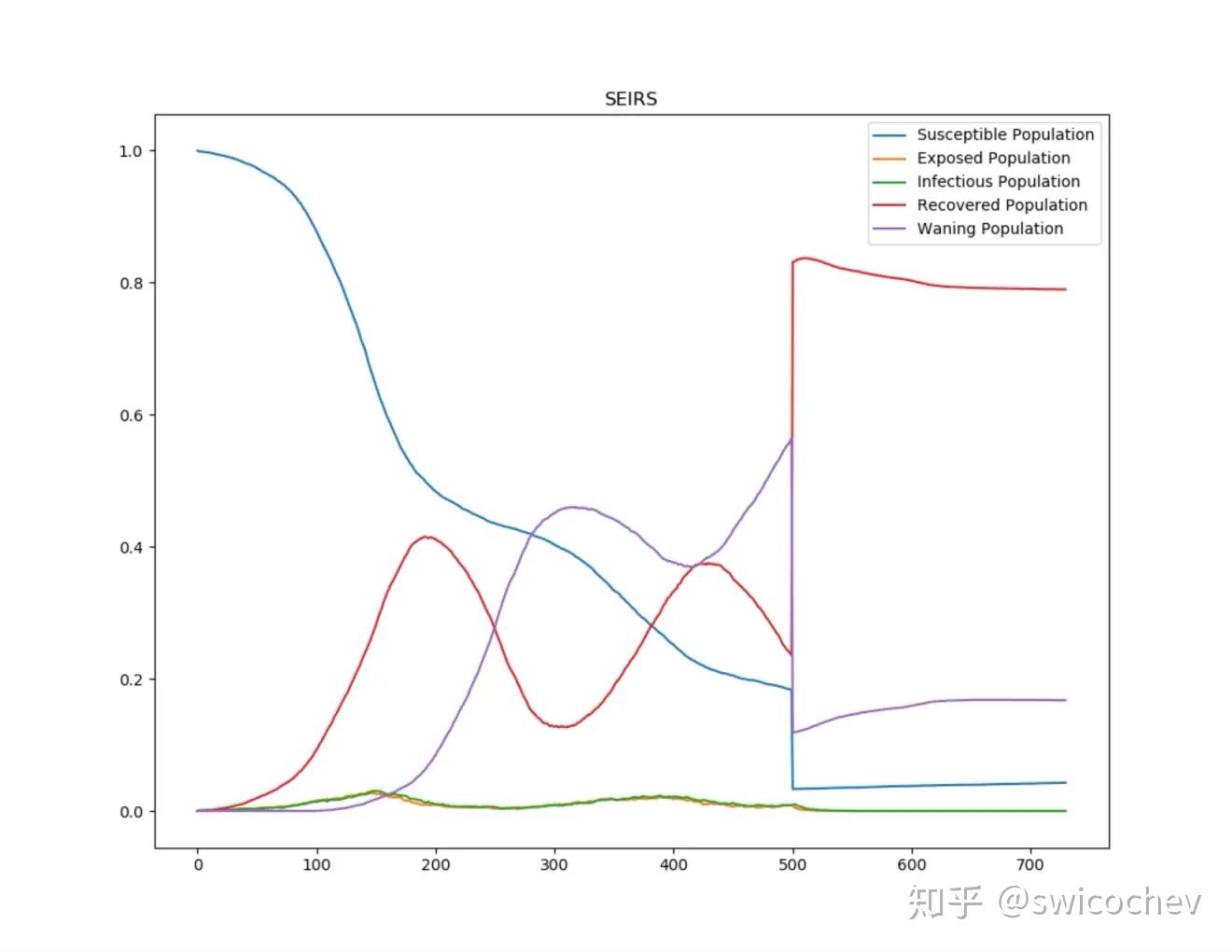 SEIR和SEIRS模型 - 知乎