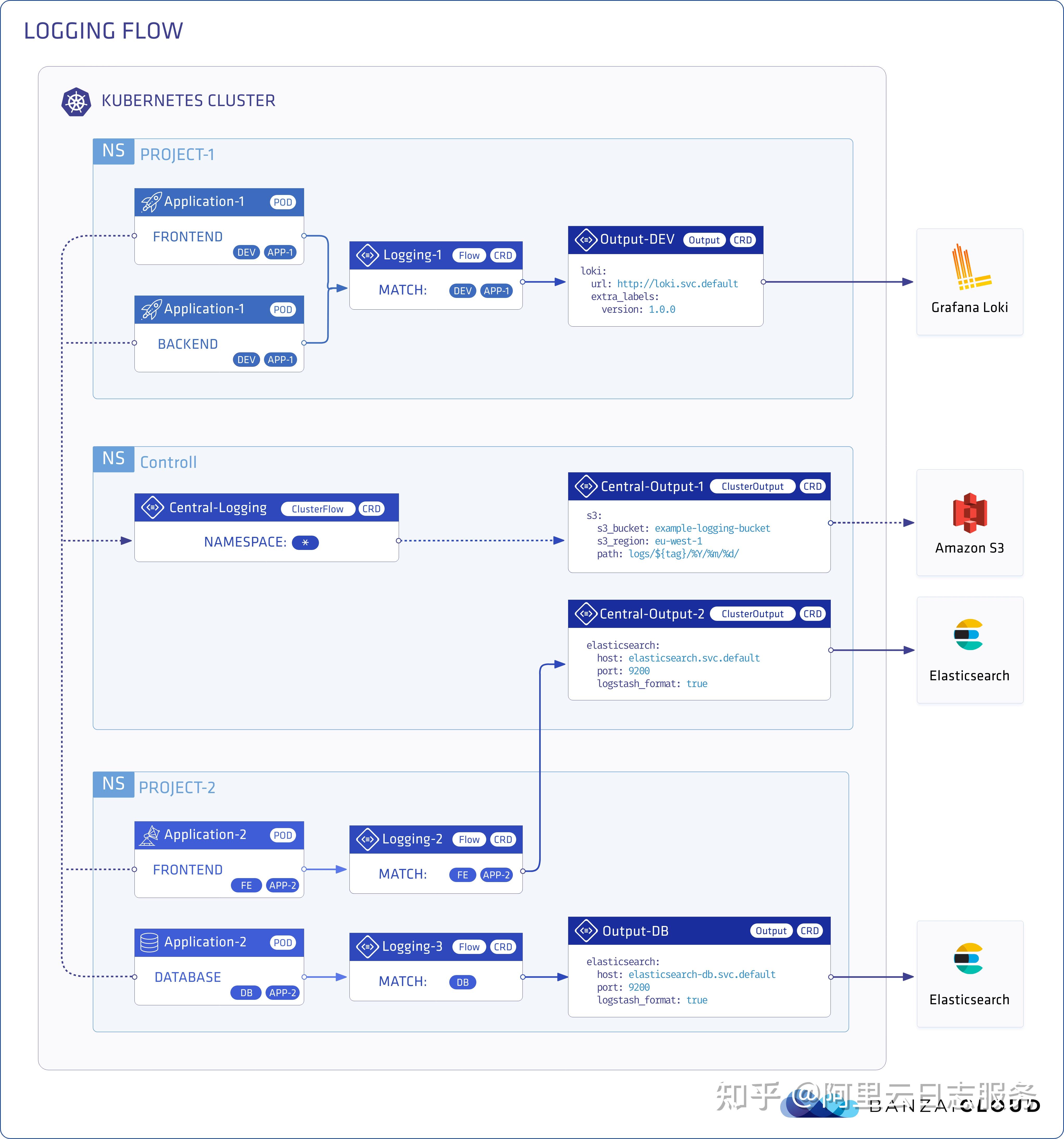 云原生日志采集管理方案--Logging Operator - 知乎