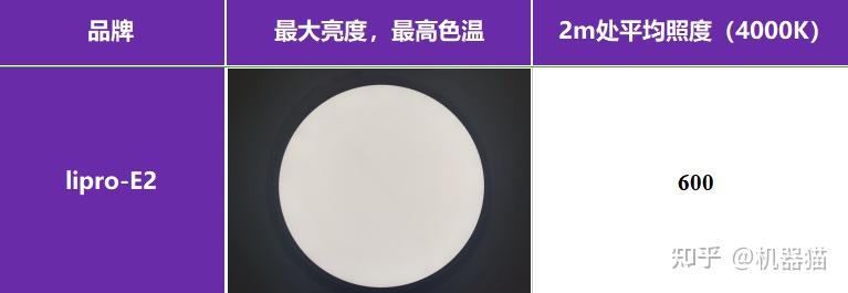 全光谱LED灯是智商税吗？如何给新房挑选护眼吸顶灯？2025年4月护眼吸顶灯实测（lipro、雷士、琪朗）深度对比|书房吸顶灯|儿童护眼灯