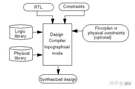 (一) 逻辑综合+Synopsys Design Compiler(DC) - 知乎