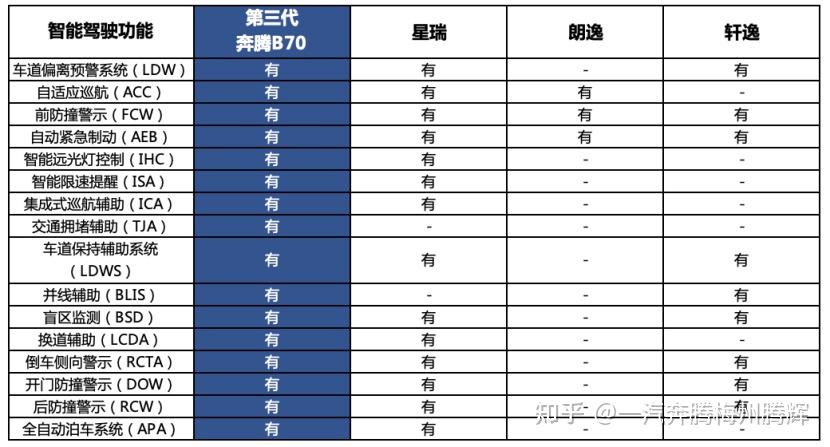 史上最严C-NCAP！奔腾B70获五星安全认证 - 知乎