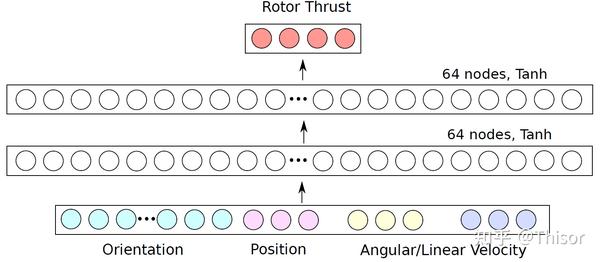 [8.CONTROL_RL_rotor_2] 使用强化学习控制四旋翼飞行器 - 知乎