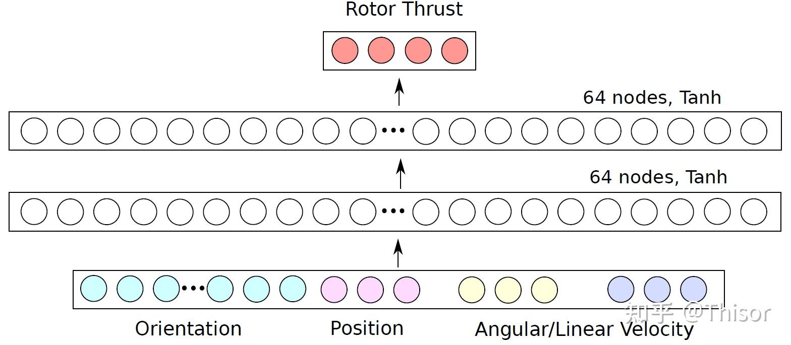 [8.CONTROL_RL_rotor_2] 使用强化学习控制四旋翼飞行器 - 知乎