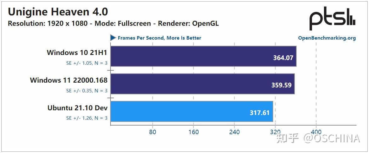 Ubuntu 21.10 与 Windows 10/11 的性能测试对比 - 知乎