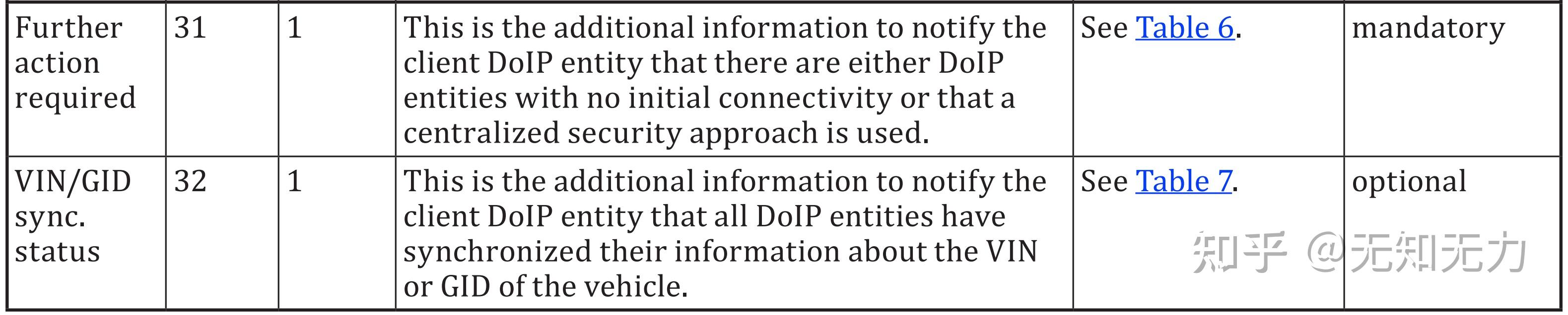 DoIP详解系列-2-物理连接和车辆发现 - 知乎