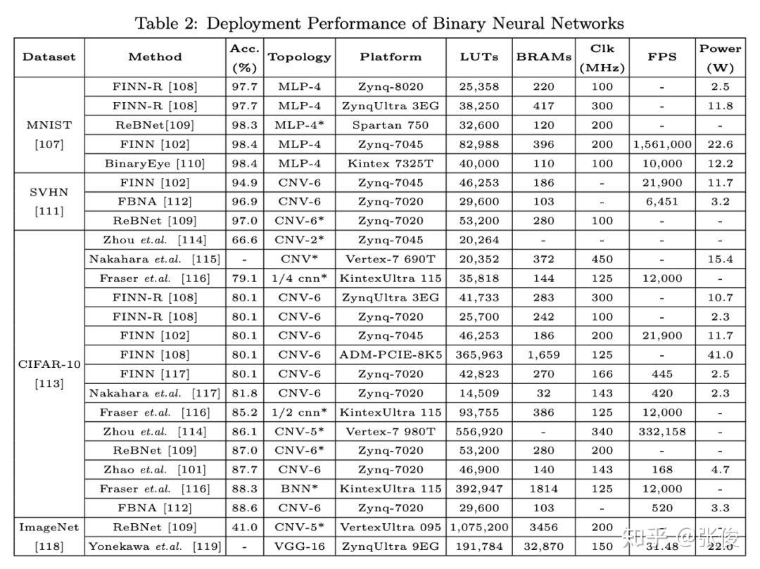二值神经网络（Binary Neural Networks）最新综述 - 知乎