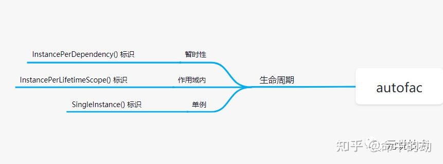 一文入门AutoFac - 知乎