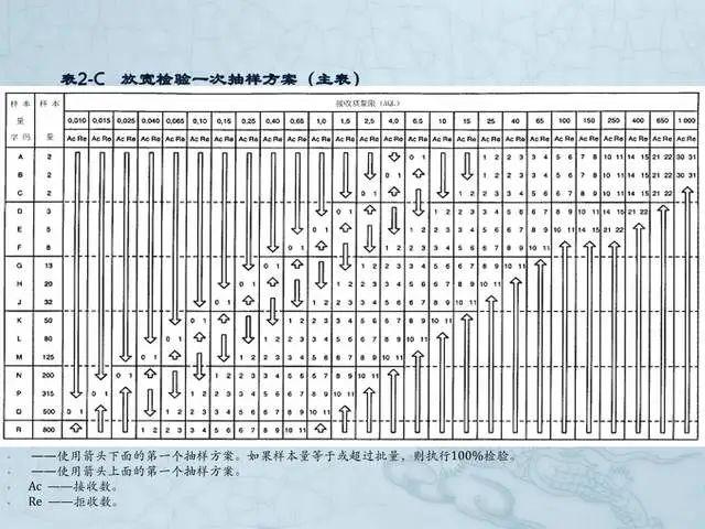 一份简洁易懂的GB/T2828.1-2012计数抽样检验相关知识培训PPT - 知乎