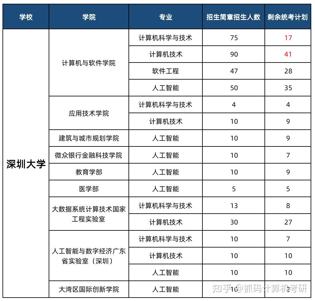 深大、东大推免名额详情公布,一专业推免名额超70? 知乎