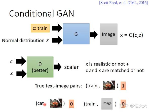 Conditional GAN - 知乎