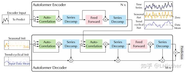 细读好文 之 Autoformer: Decomposition Transformers with Auto-Correlation for ...