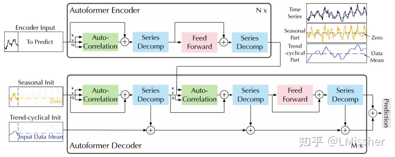 细读好文 之 Autoformer: Decomposition Transformers with Auto-Correlation for ...