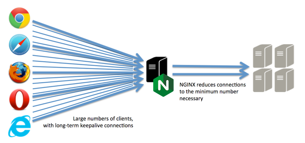 使用 NGINX 和 NGINX Plus 实现负载均衡（第 2 部分） - 知乎