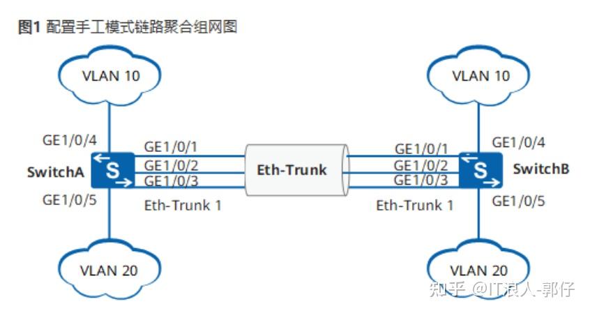 配置⼿⼯模式链路聚合示例（交换机之间直连） - 知乎