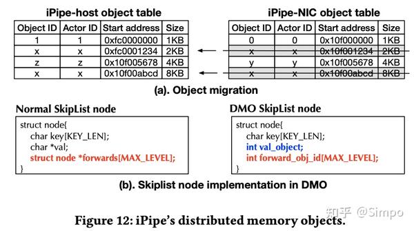 Offloading Distributed Applications onto SmartNICs using iPipe - 知乎