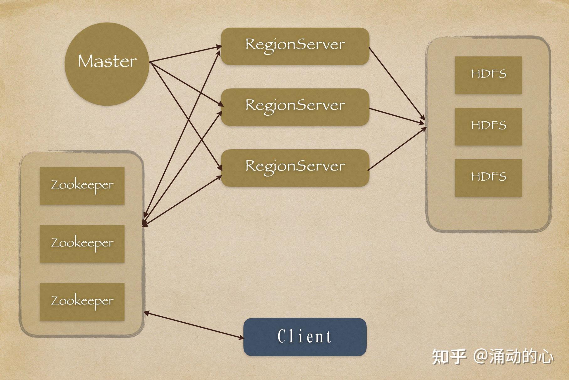 Hbase基础知识 知乎 