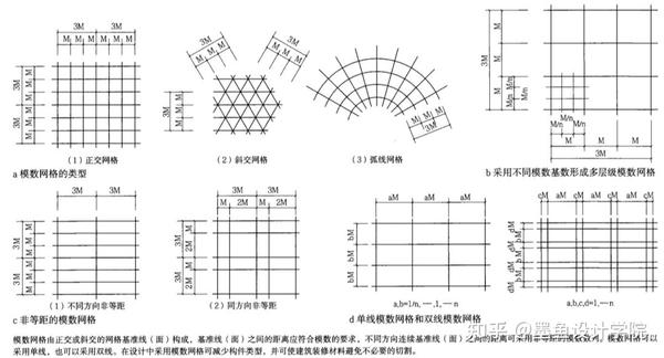 必看建筑设计理论 | 现代建筑设计中的模数制度 - 知乎