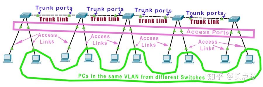 VLAN Tagging和VLAN的两种连接方式 -- Access Link VS Trunk Link - 知乎