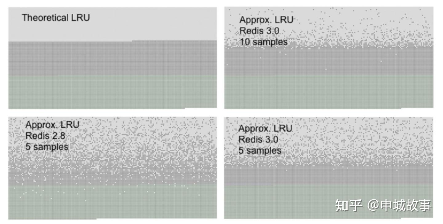 Redis中的LRU算法,一篇文章彻底搞懂 - 知乎
