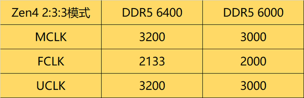 【小白向科普】近几年锐龙内存模式简单讲解 - 知乎