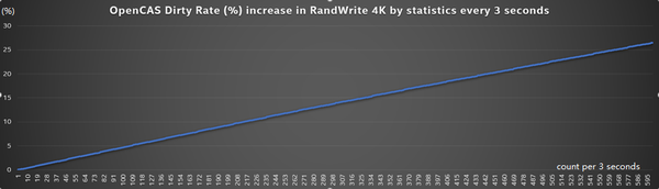 高性能CEPH存储：基于OpenCAS缓存的集群性能调研 - 知乎