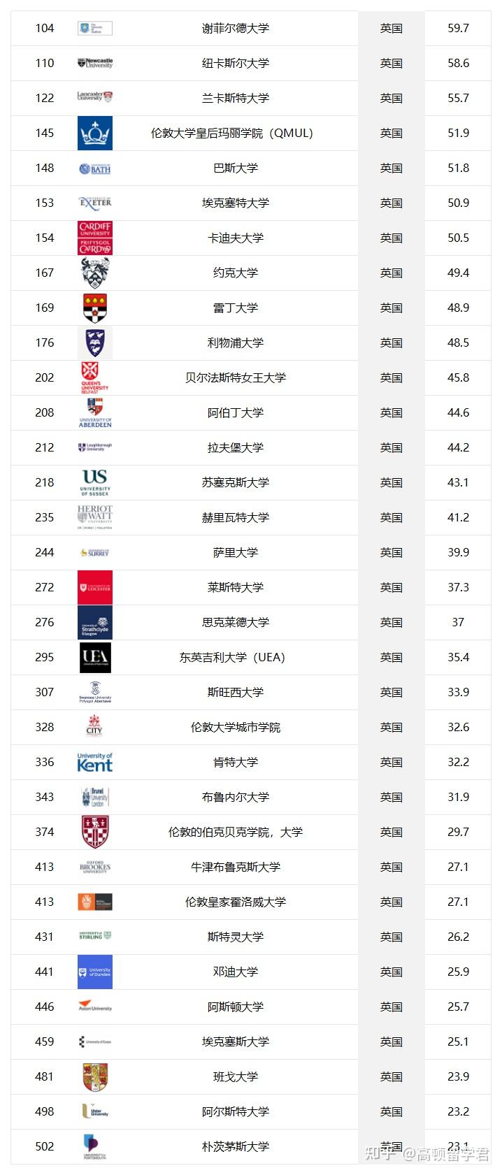 2024年QS英国大学排名一览表，TOP50全收录！ - 知乎