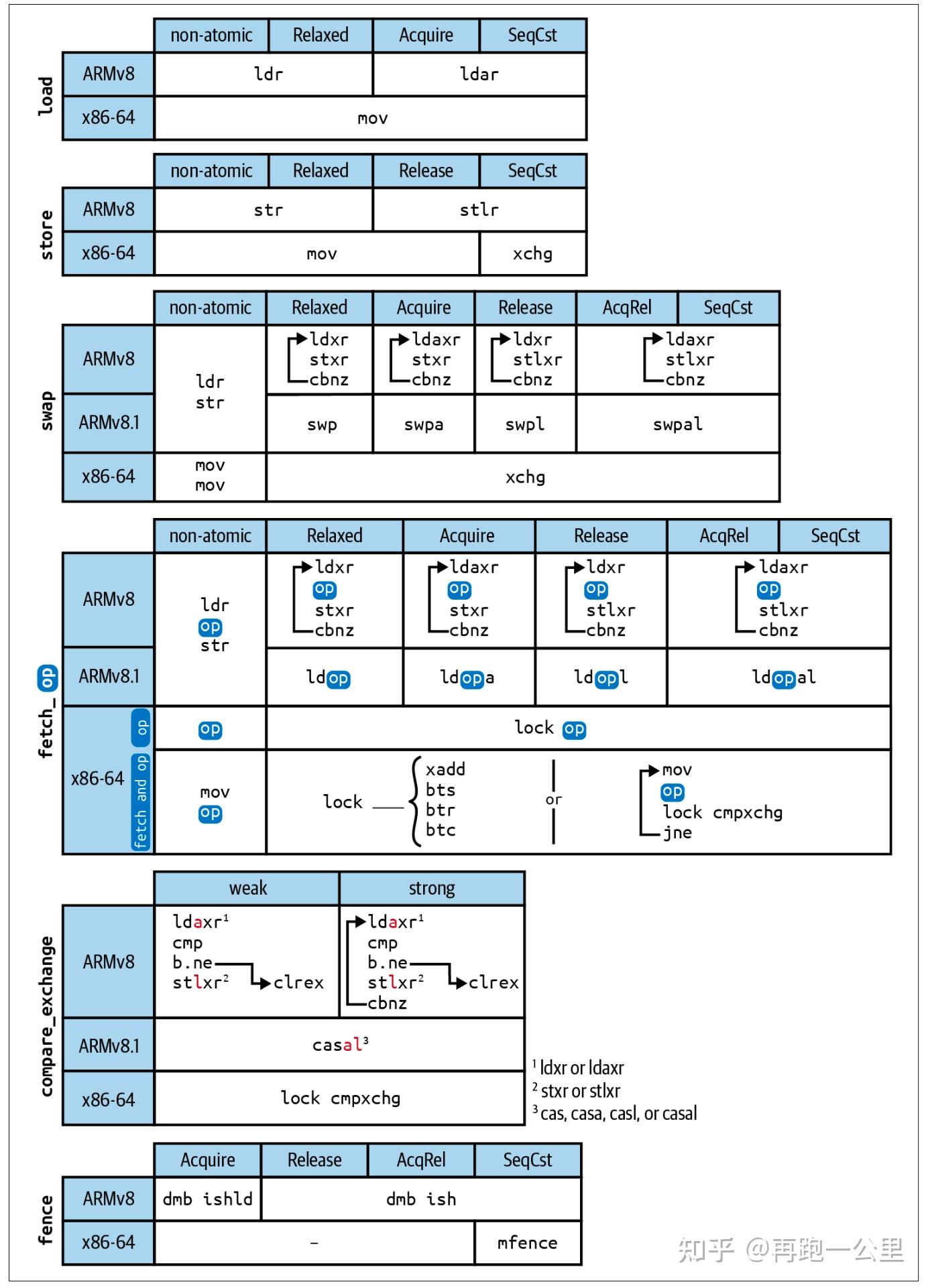 Rust 原理丨从汇编角度看原子操作 - 知乎