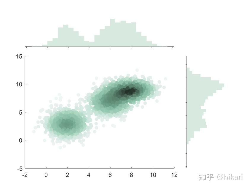 使用 MATLAB 绘制散点密度图(二维核密度) - 知乎