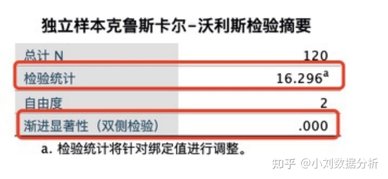 Spss数据分析之方差分析对应的非参数检验 知乎