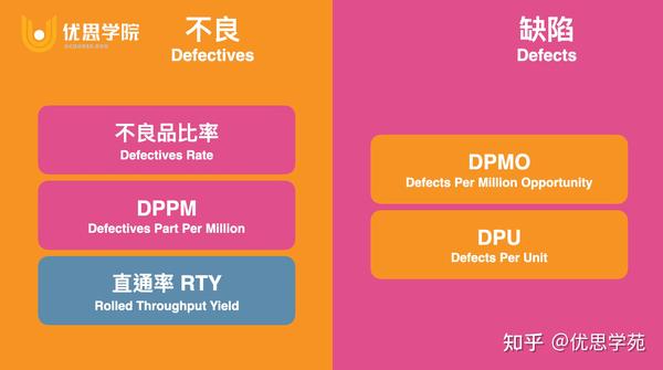 优思学院｜质量工程师不可不知的度量指标：DPU、PPM、DPMO、DPO、RTY - 知乎