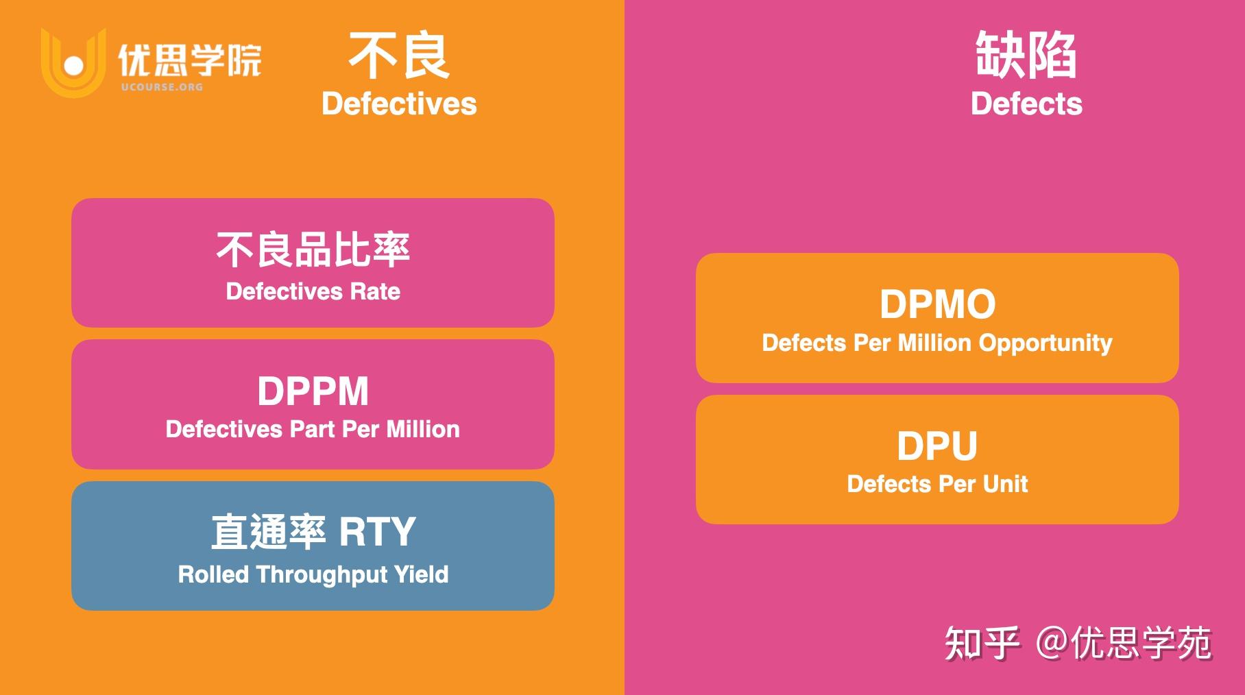 优思学院｜质量工程师不可不知的度量指标：DPU、PPM、DPMO、DPO、RTY - 脉脉