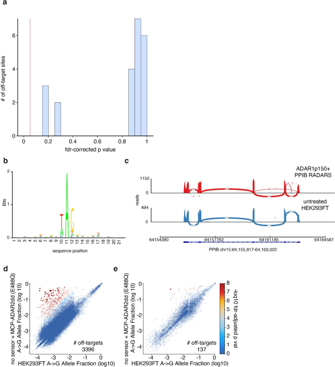 Nat Biotech | 可编程真核蛋白合成, 利用ADAR的RNA传感器 - 知乎
