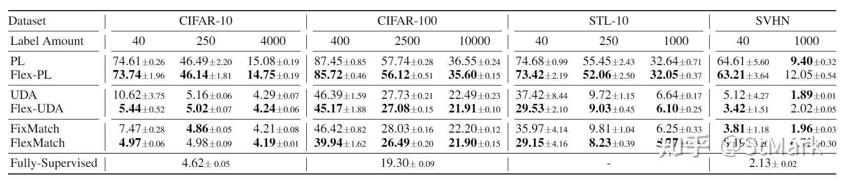 [NIPS2021] FlexMatch: Boosting Semi-Supervised Learning with Curriculum Pseudo Labeling - 知乎