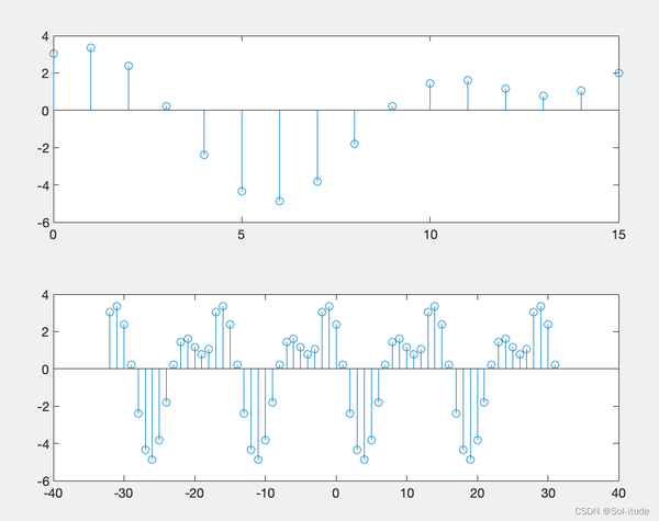 MATLAB实现将函数/序列进行周期延拓 - 知乎