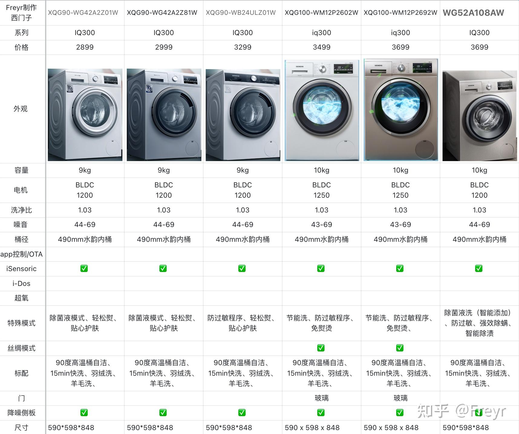 2023年西门子滚筒洗衣机怎么选？13款机型参数对比选购指南，长期更新（3.27更新部分Iq500新品） - 知乎