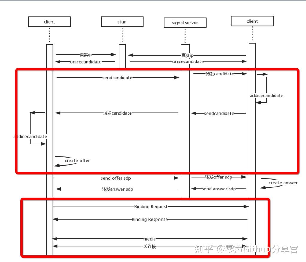 WebRTC 之 ICE/STUN/TURN - 知乎