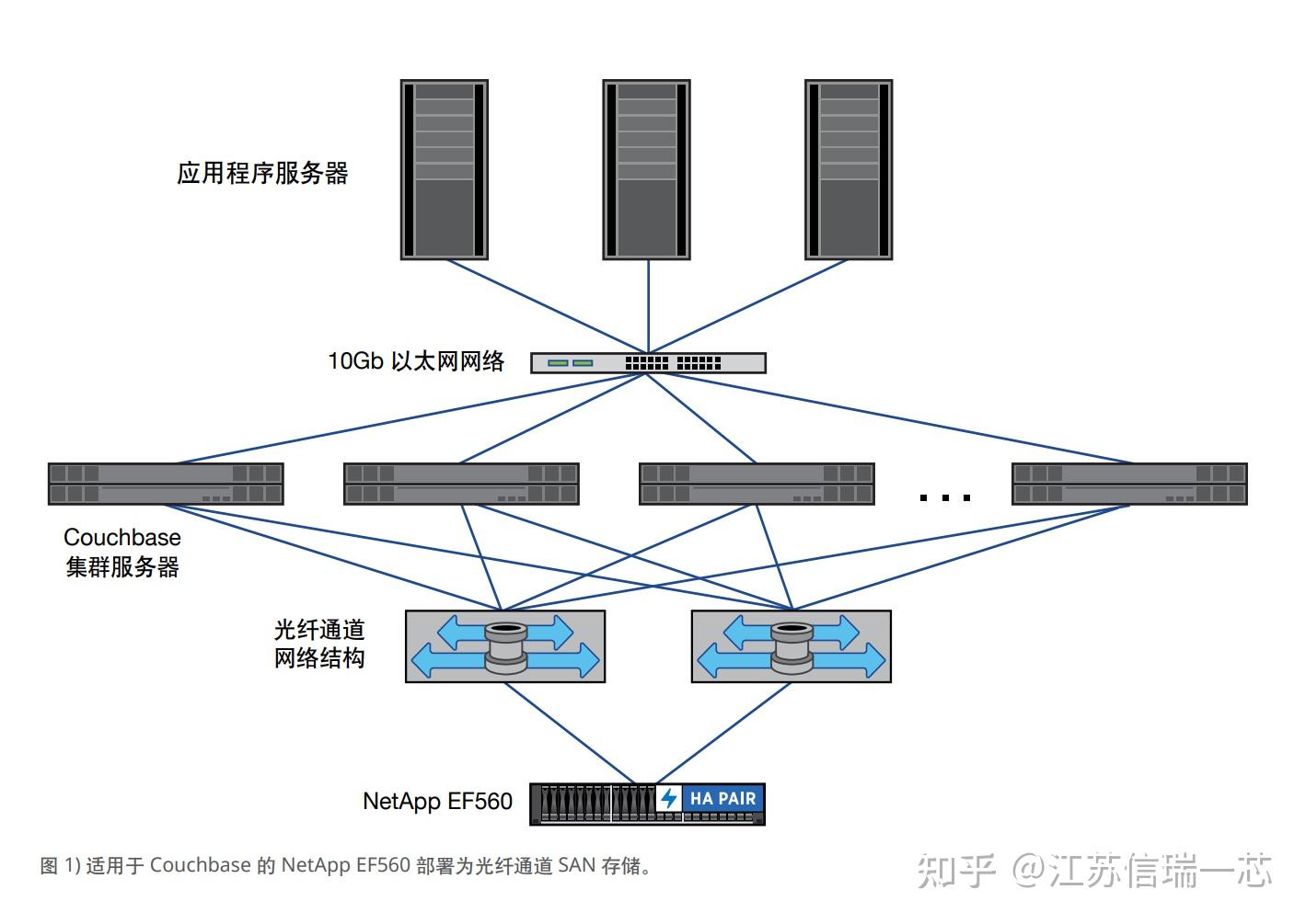 适用于 Couchbase 的 NetApp 解决方案 - 知乎