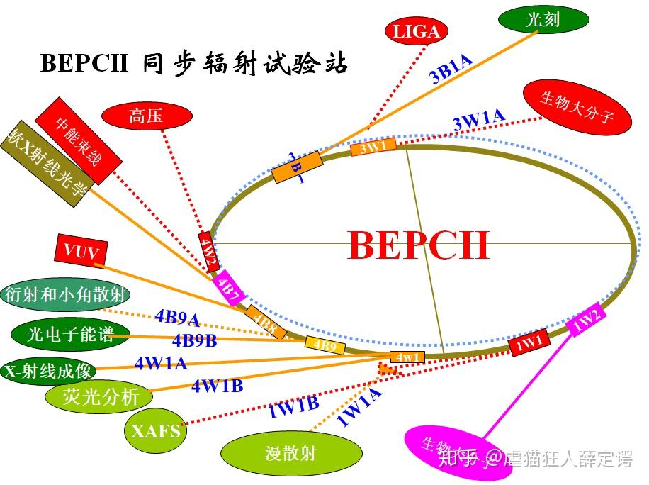 中国粒子加速器发展历史(Ⅲ)-2 北京正负电子对撞机重大改造工程 - 知乎