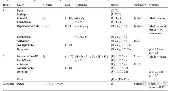 EEGNet：一个小型的卷积神经网络，用于基于脑电的脑机接口 - 知乎