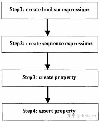 Systemverilog之SVA（一） - 知乎