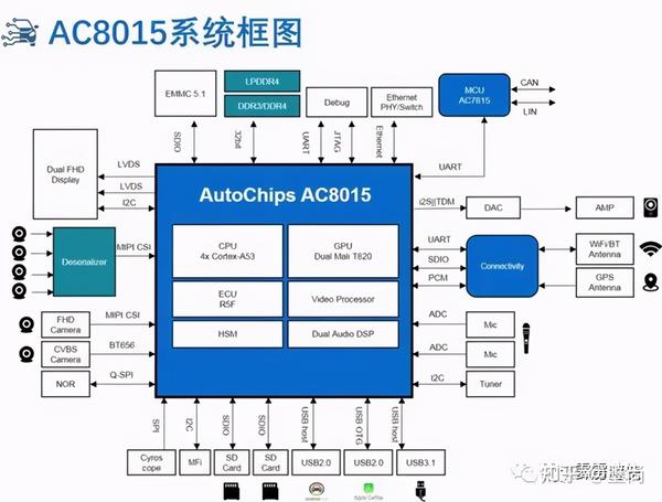 从杰发科技AC8015车规级处理器量产，看国产汽车芯片突围之路 - 知乎