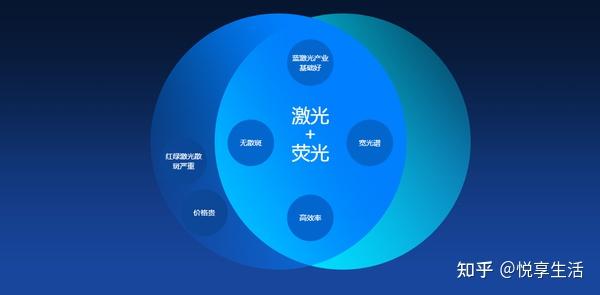 投影光源技术你不知道的那些事，ALPD激光最强、LCD最弱 - 知乎