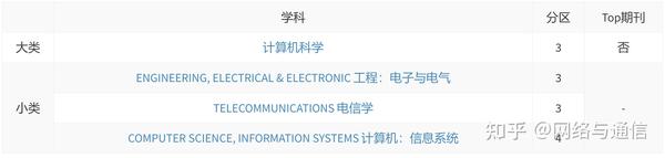 【期刊推荐】中科院2022年分区网络与通信方向期刊 - 知乎