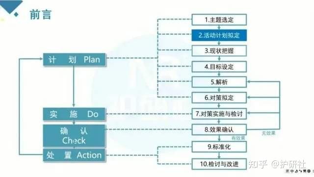 QCC、QC7工具与PDCA，它们究竟是什么关系？该怎么选？ - 知乎