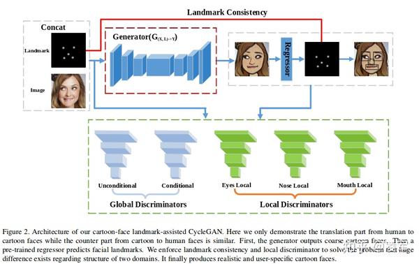 【论文解读】用于卡通人脸生成的关键点辅助CycleGAN - 知乎