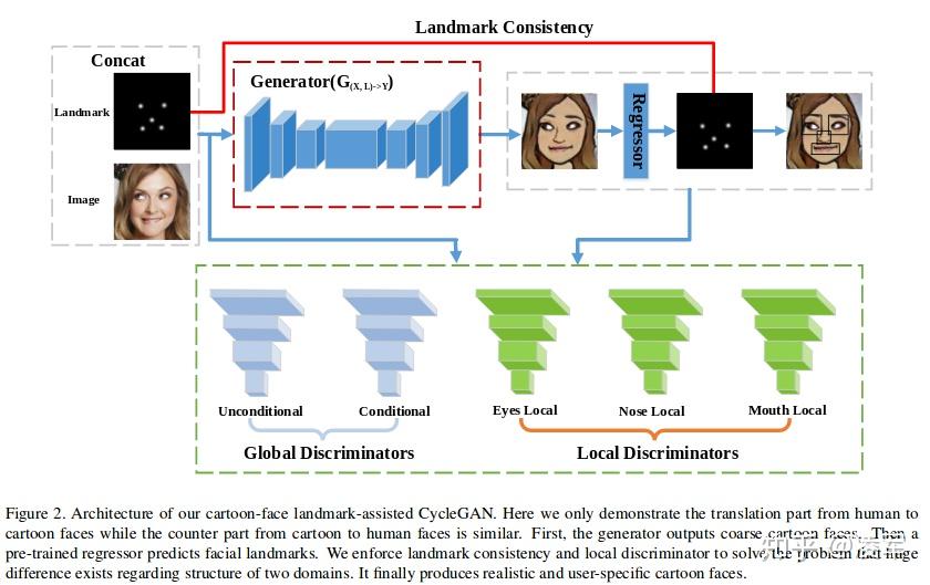 【论文解读】用于卡通人脸生成的关键点辅助CycleGAN - 知乎