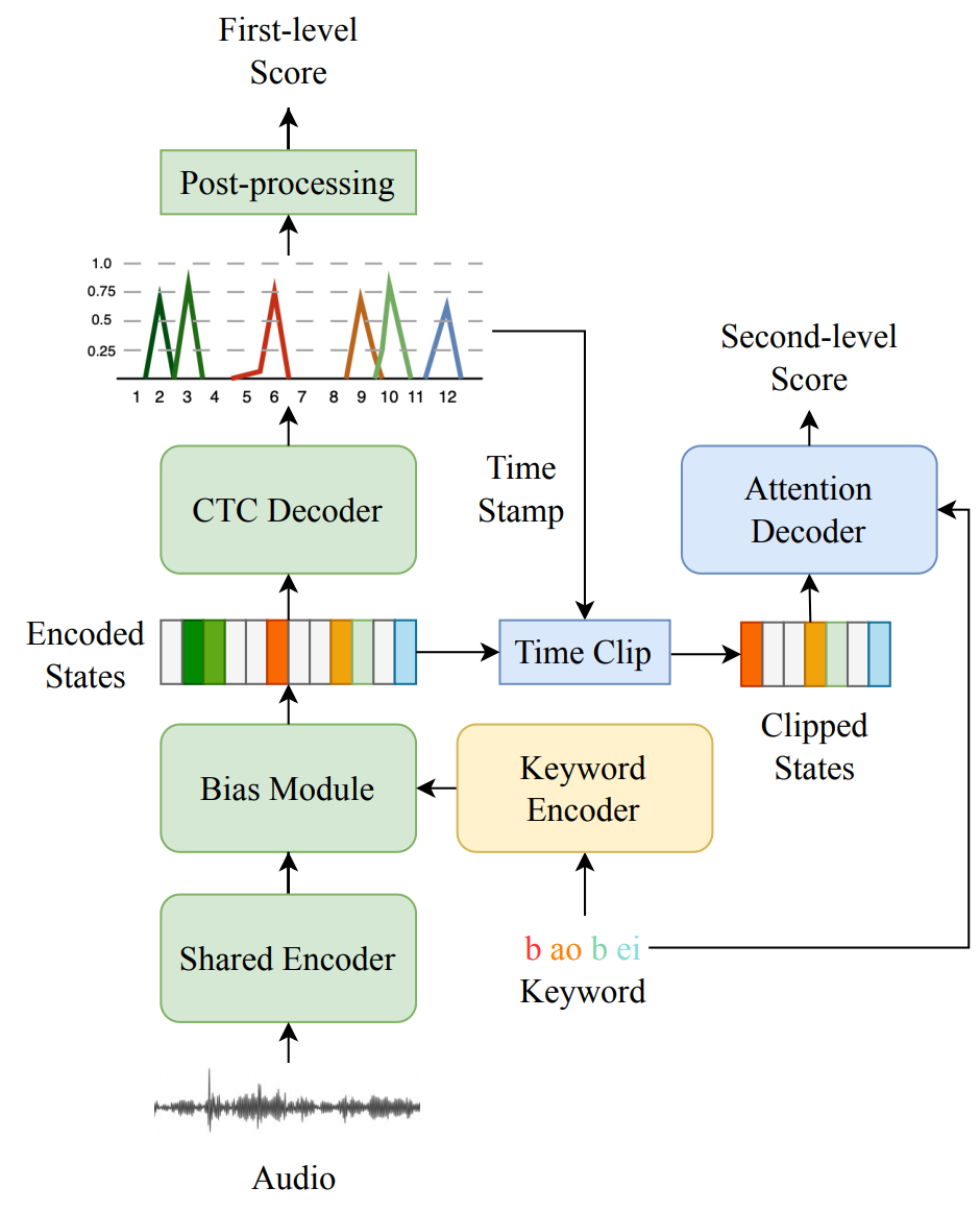 ASRU2023 | U2-KWS: 基于关键词偏置的两阶段自定义关键词检出 - 知乎