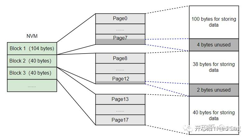 内存管理（Memory）：NVM基础 - 知乎