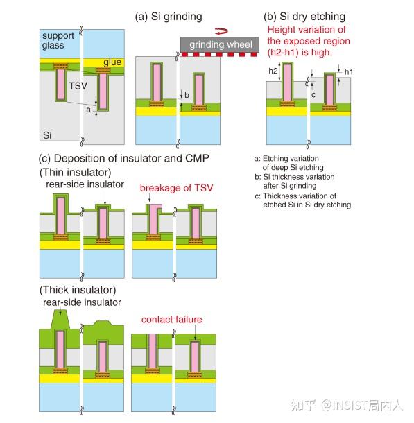 采用直接硅铜研磨、残留金属去除、cvd和cmp制备的中tsv晶片混合粘结 知乎 0344